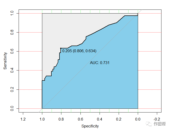 R语言|绘制ROC曲线图 - 百奥维凡生物